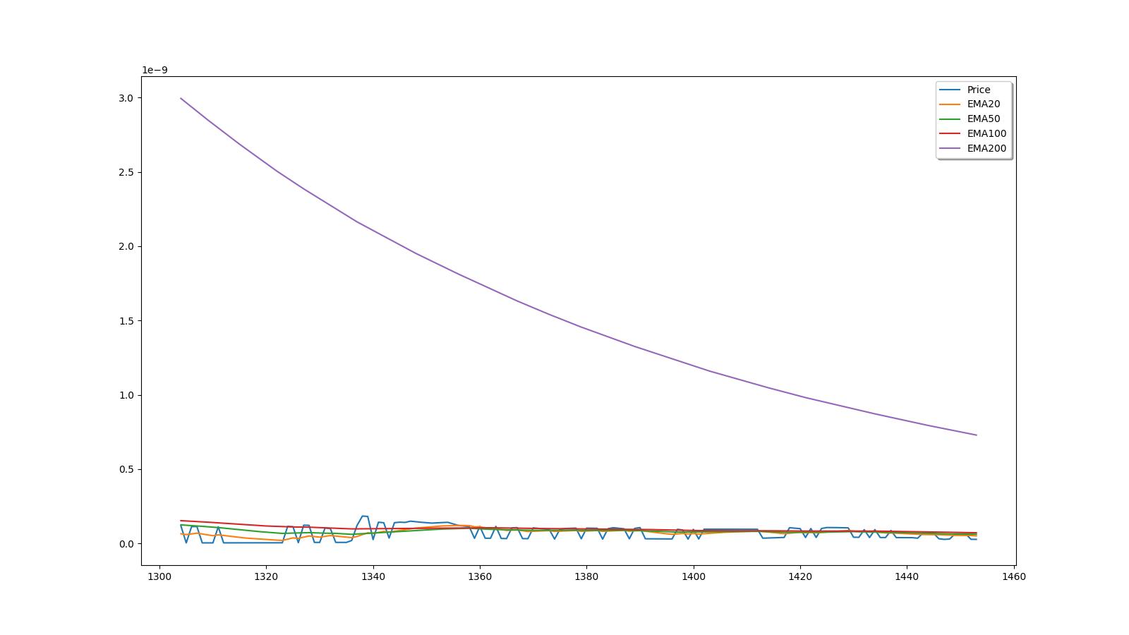 Shih Tzu Exponential Moving Averages