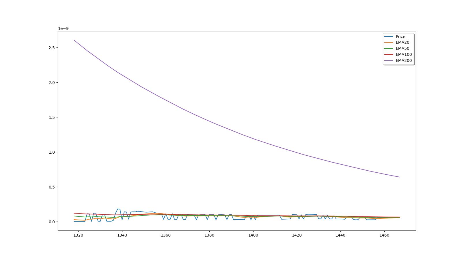 Shih Tzu Exponential Moving Averages