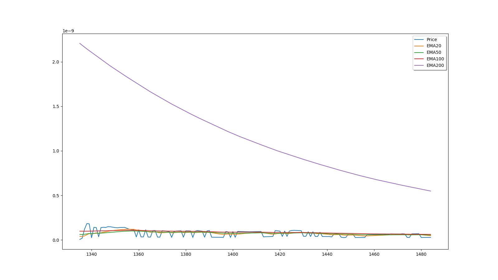 Shih Tzu Exponential Moving Averages
