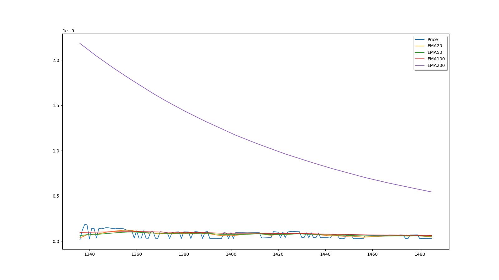 Shih Tzu Exponential Moving Averages
