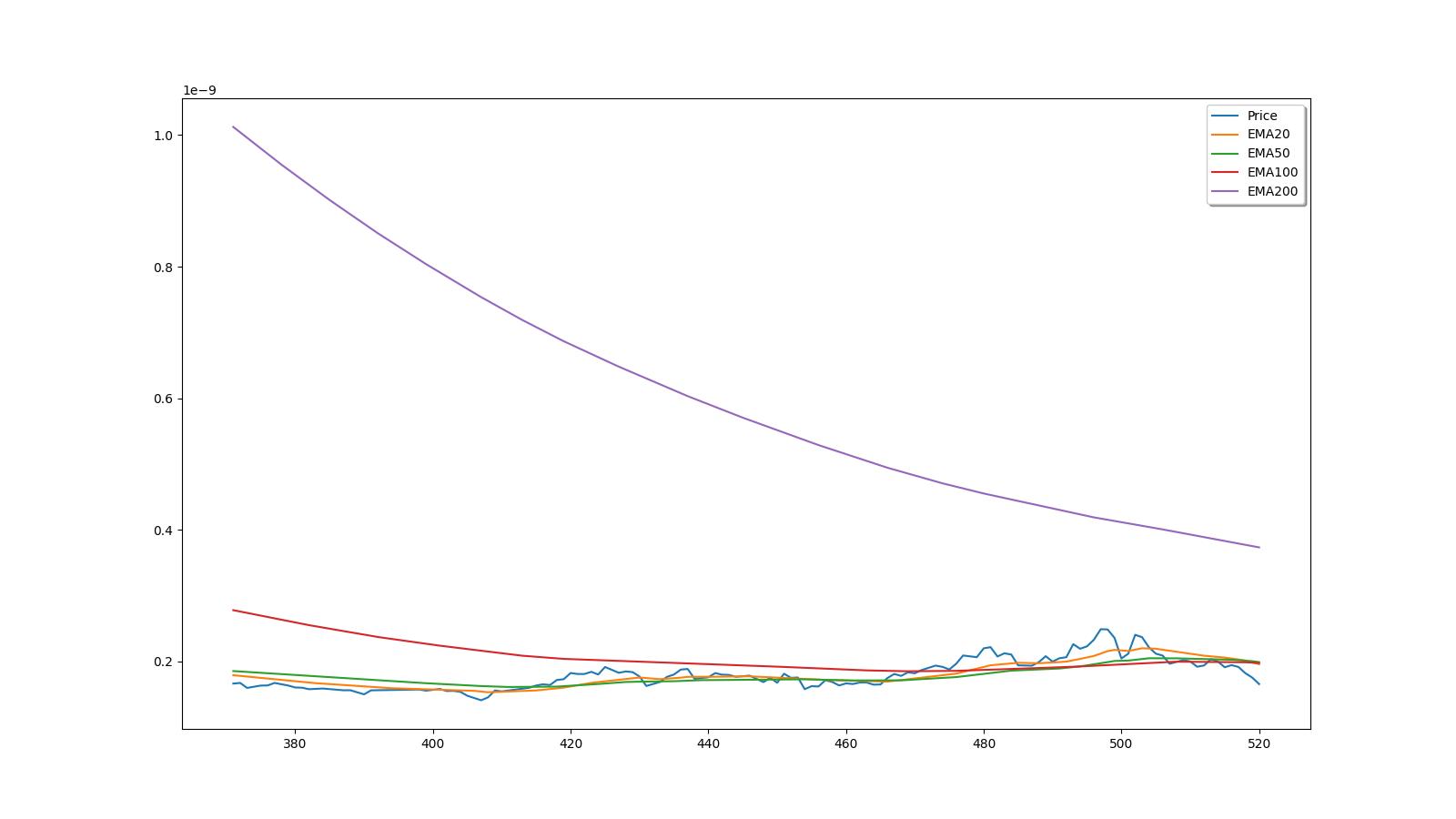Shihtzu Exchange Exponential Moving Averages