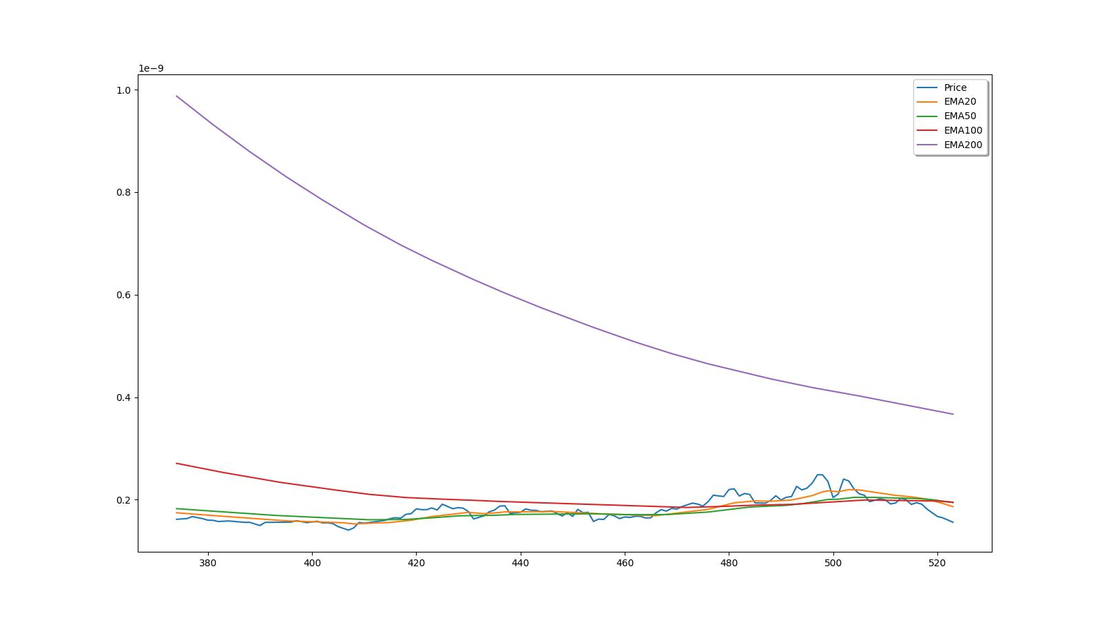 Shihtzu Exchange Exponential Moving Averages