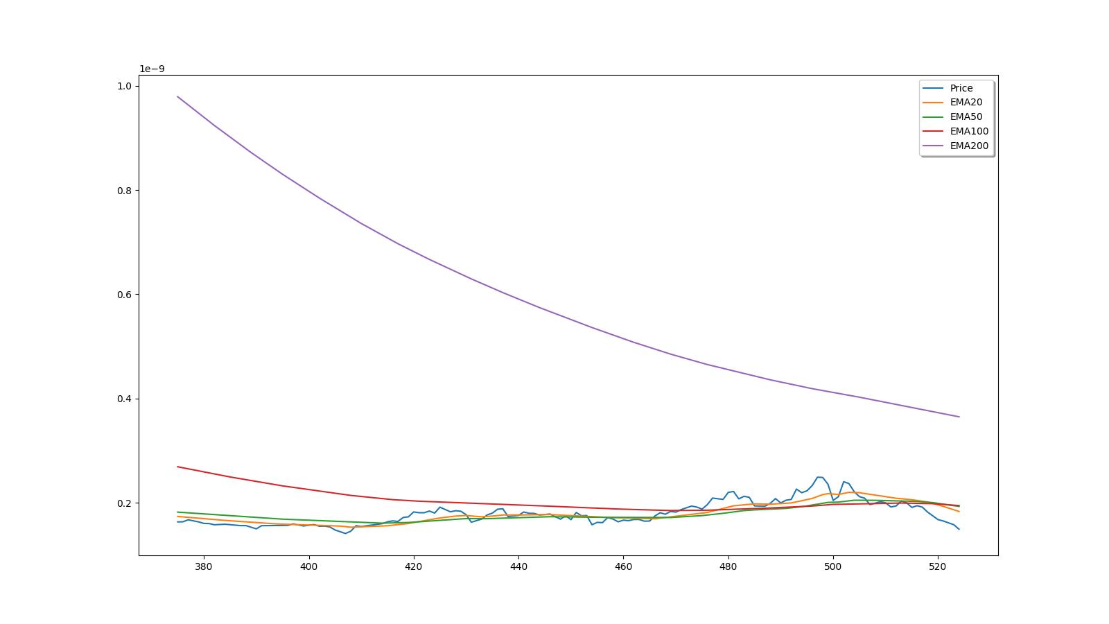 Shihtzu Exchange Exponential Moving Averages