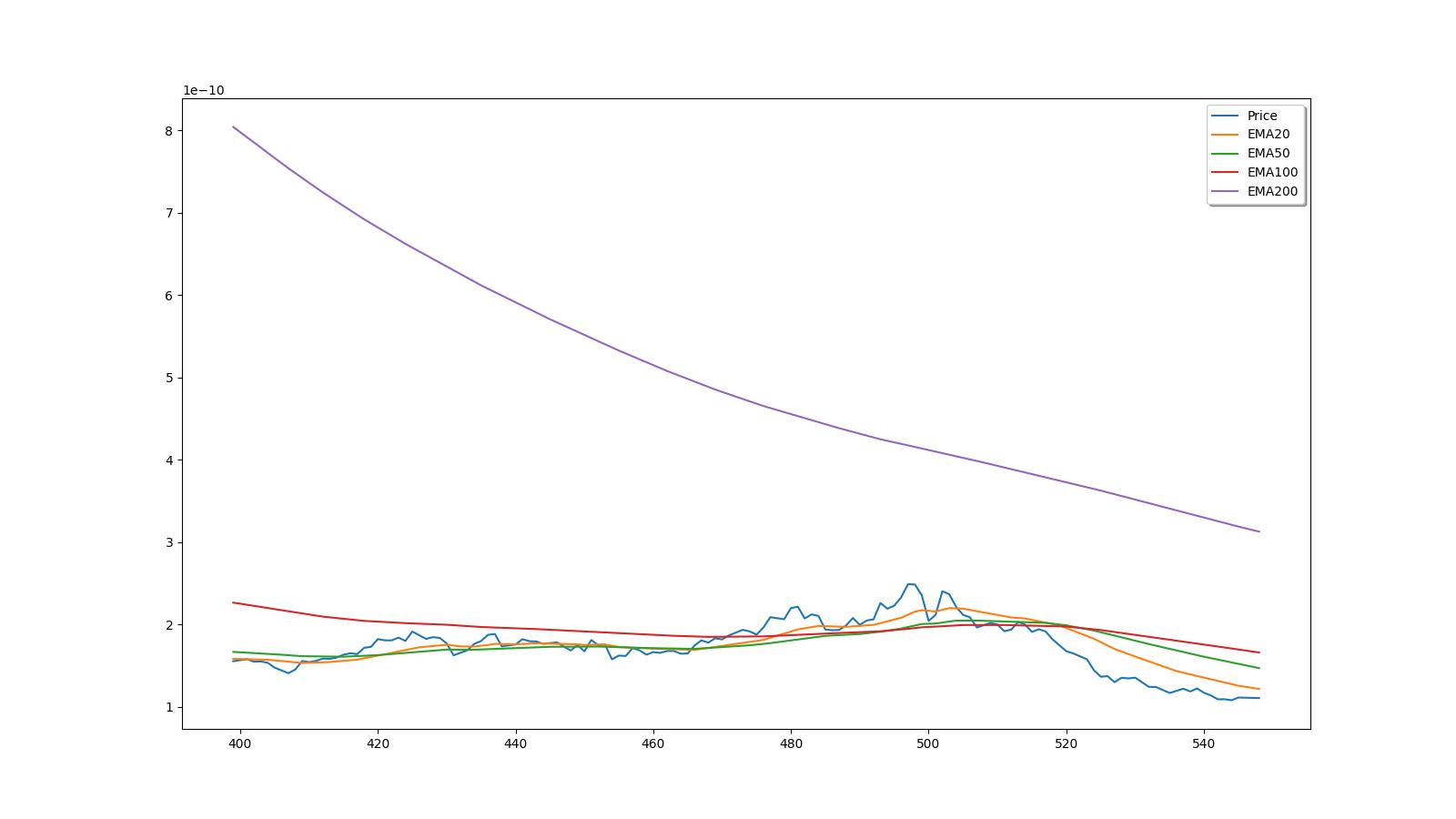 Shihtzu Exchange Exponential Moving Averages