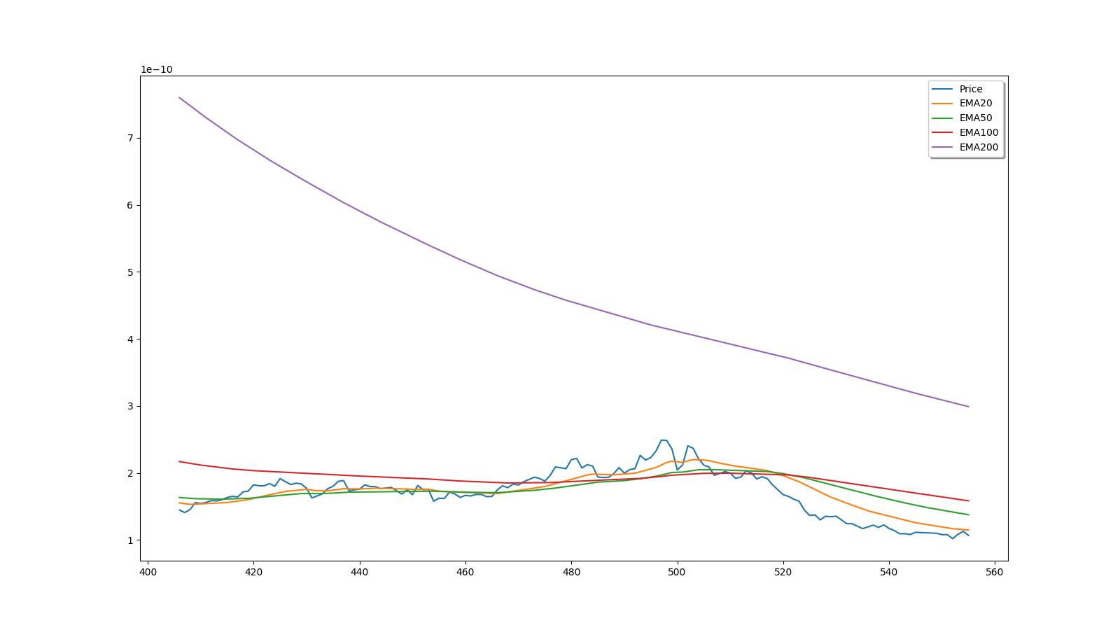 Shihtzu Exchange Exponential Moving Averages