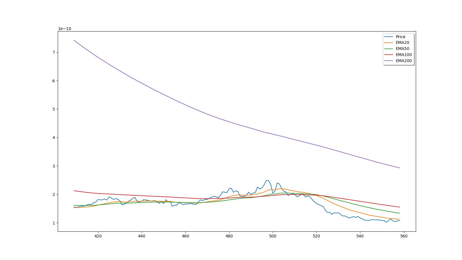 Shihtzu Exchange Exponential Moving Averages