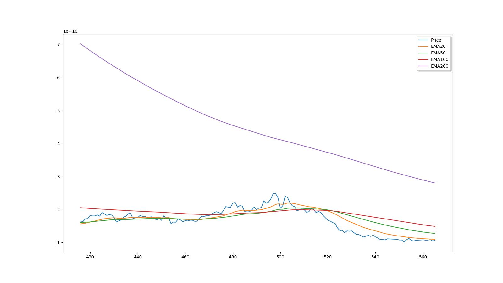 Shihtzu Exchange Exponential Moving Averages