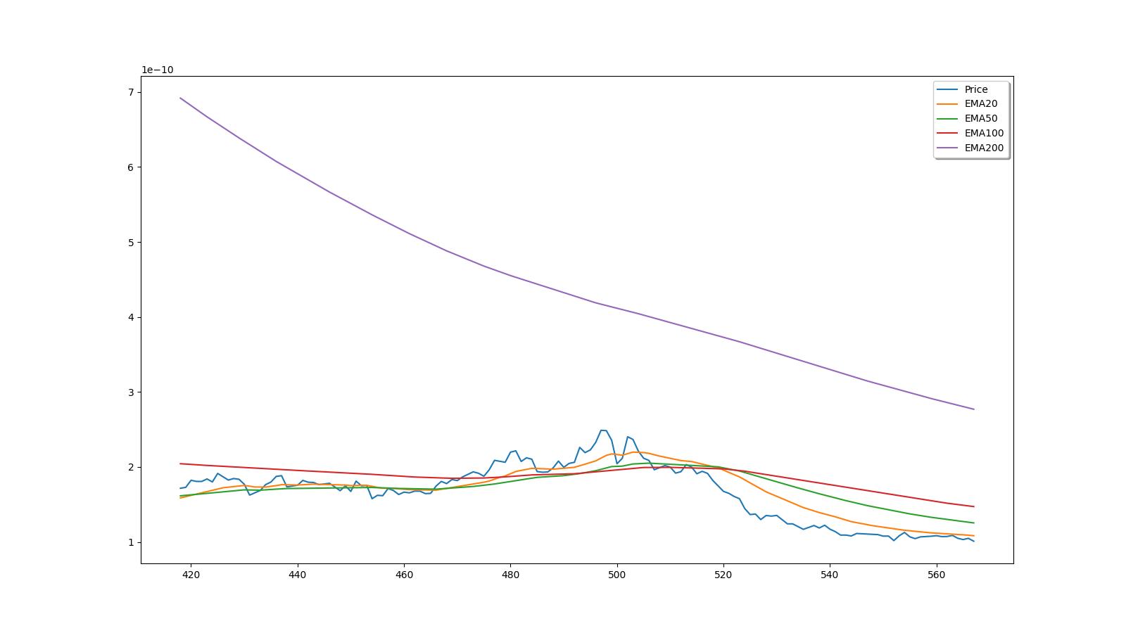 Shihtzu Exchange Exponential Moving Averages
