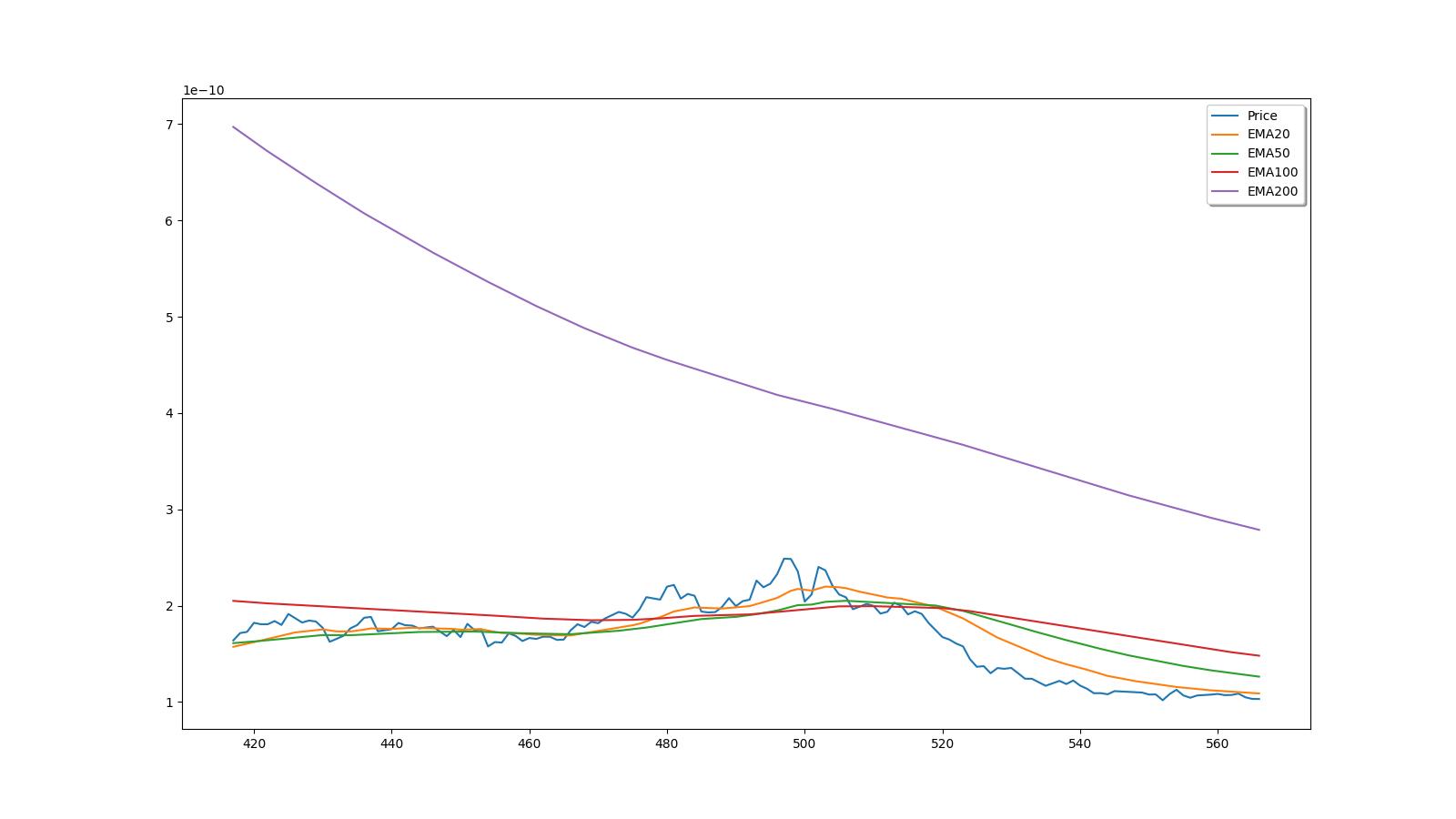 Shihtzu Exchange Exponential Moving Averages