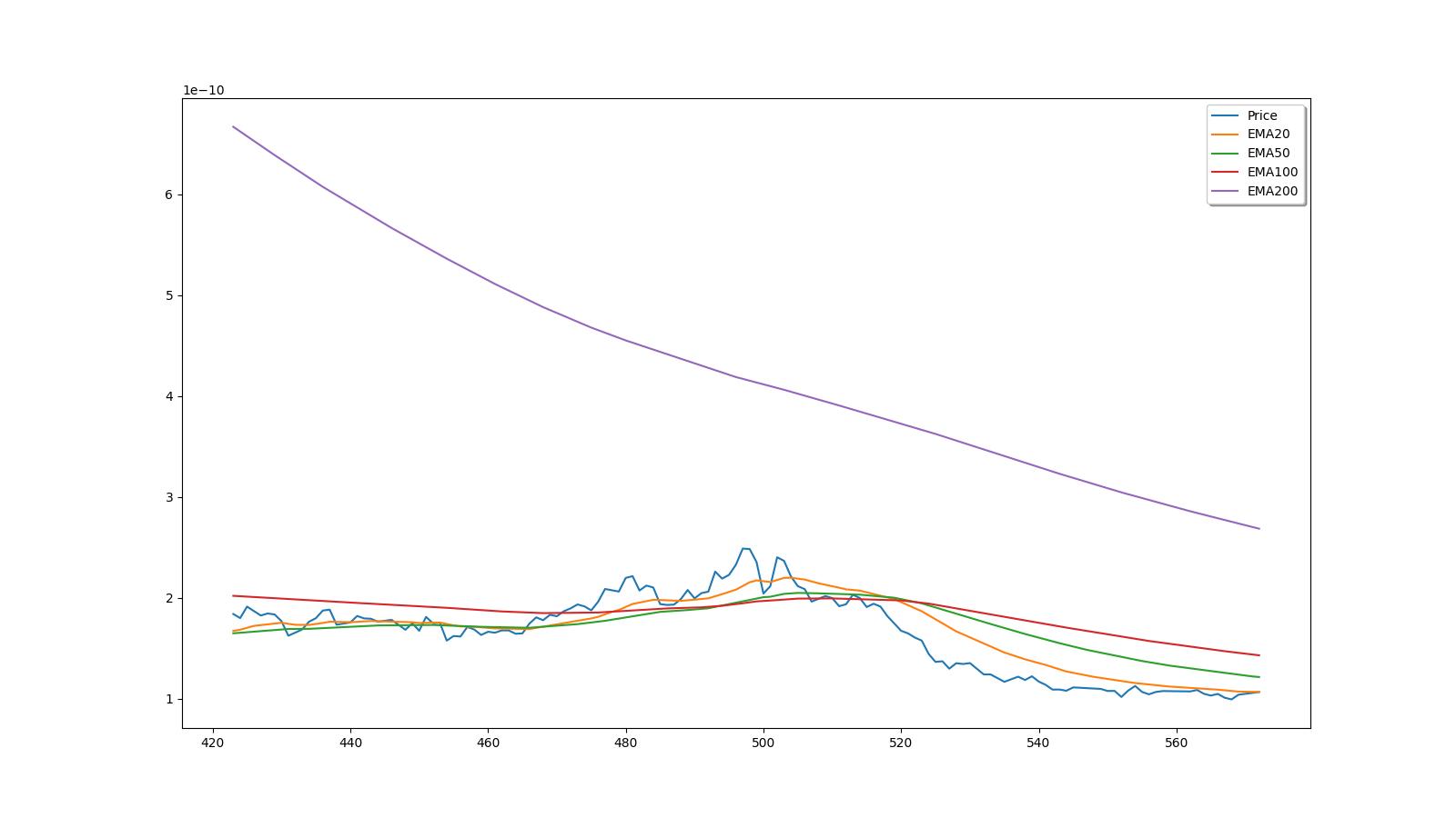 Shihtzu Exchange Exponential Moving Averages