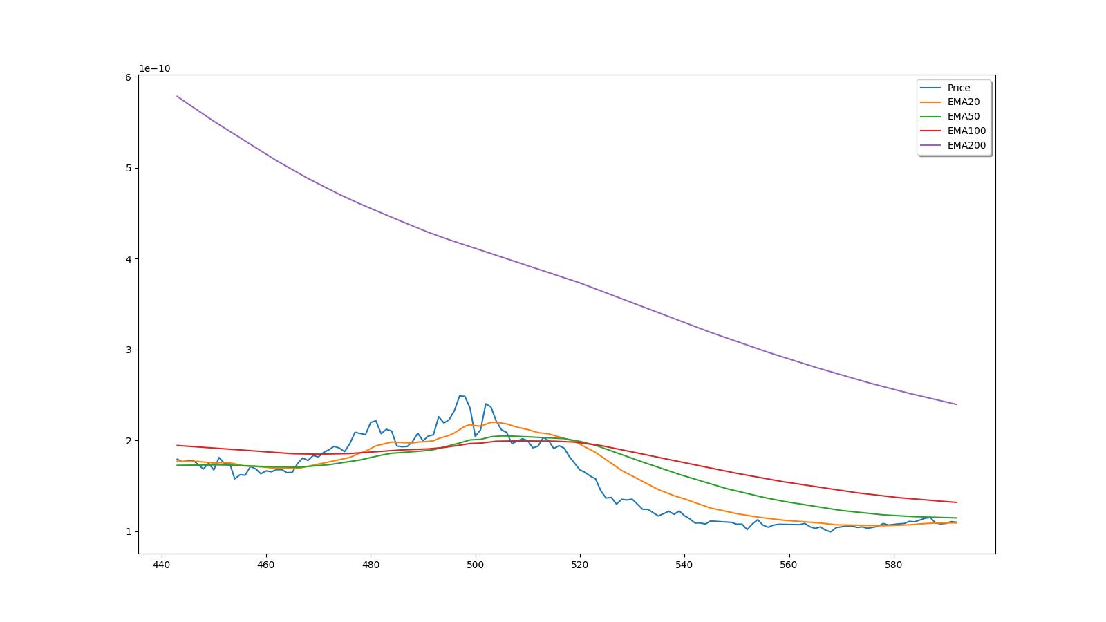 Shihtzu Exchange Exponential Moving Averages