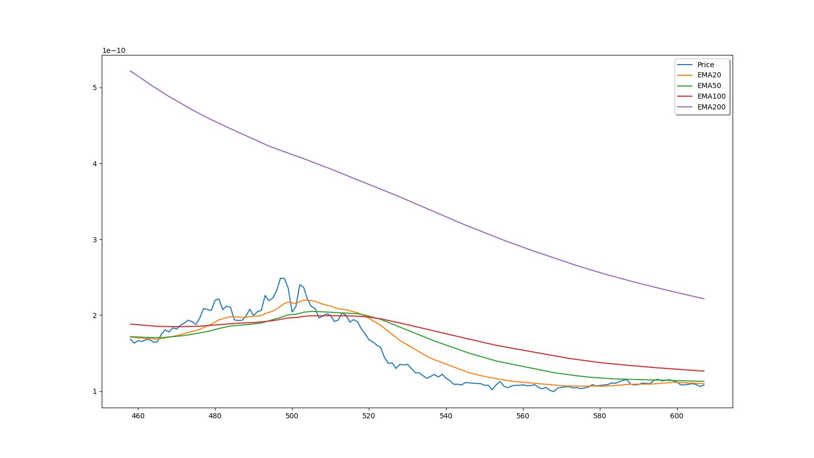 Shihtzu Exchange Exponential Moving Averages