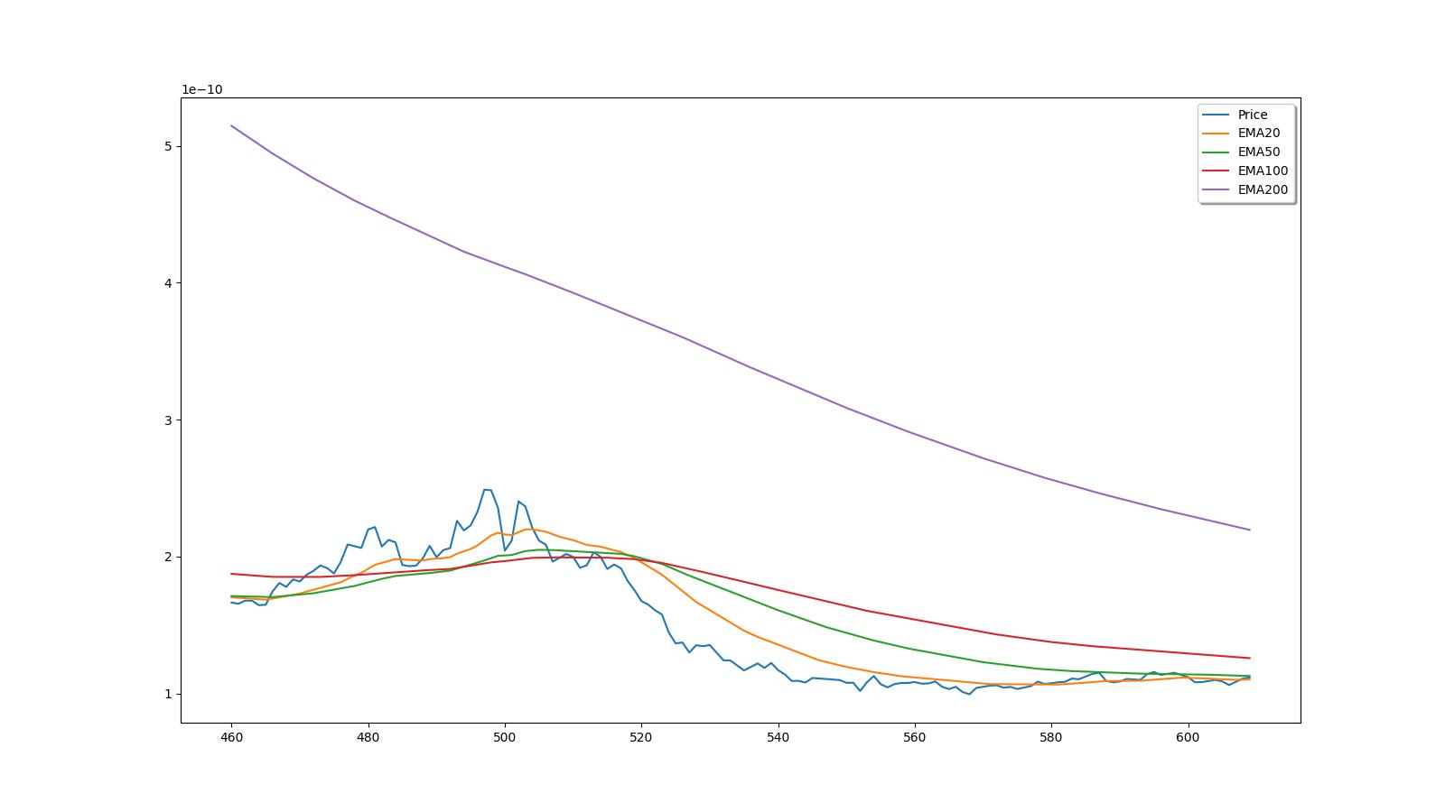 Shihtzu Exchange Exponential Moving Averages