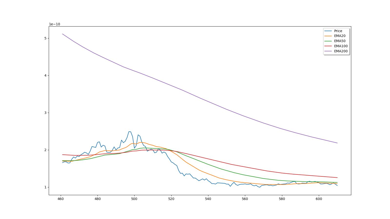 Shihtzu Exchange Exponential Moving Averages