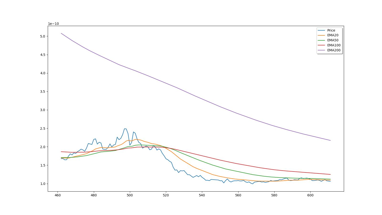 Shihtzu Exchange Exponential Moving Averages