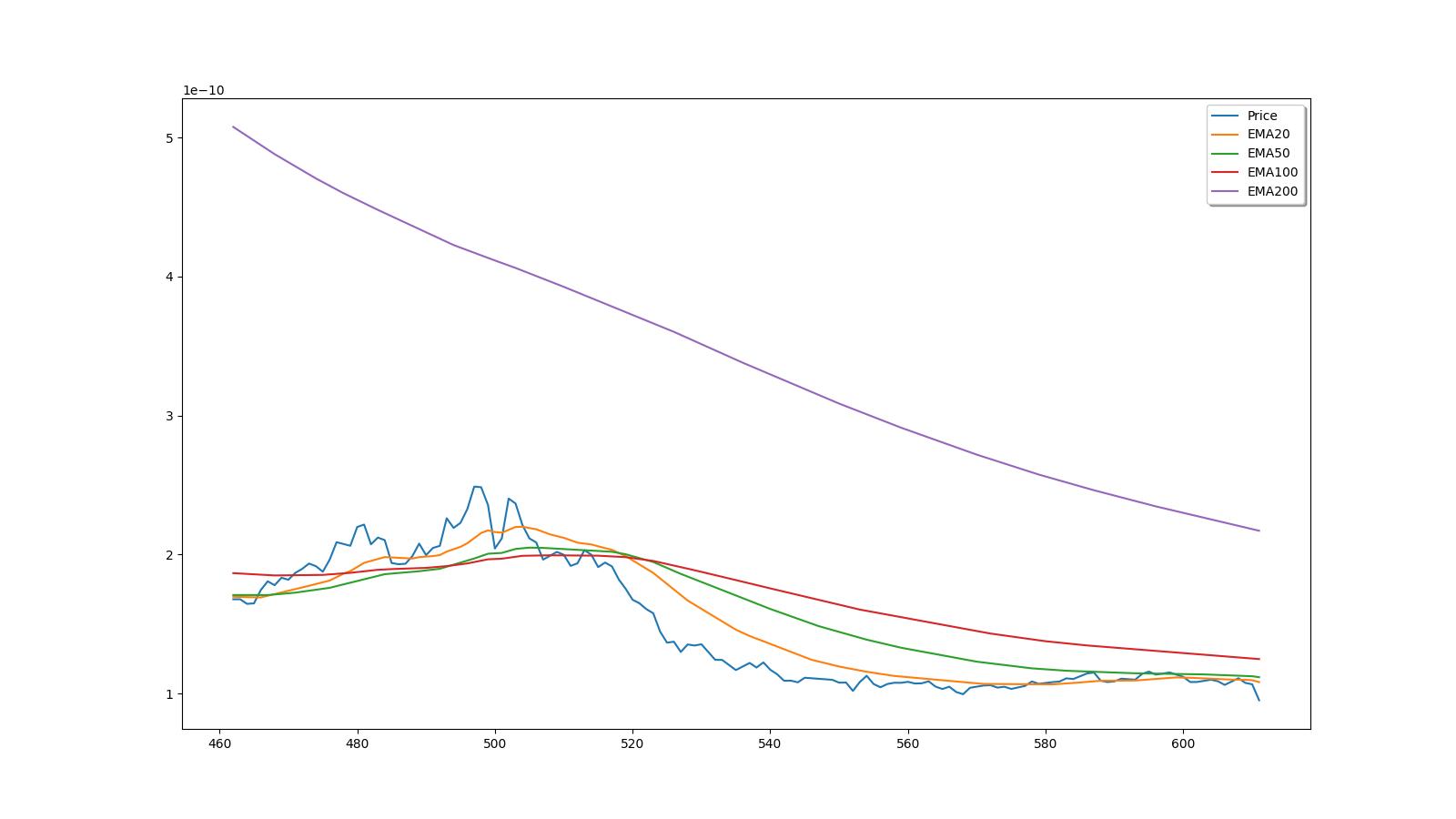 Shihtzu Exchange Exponential Moving Averages