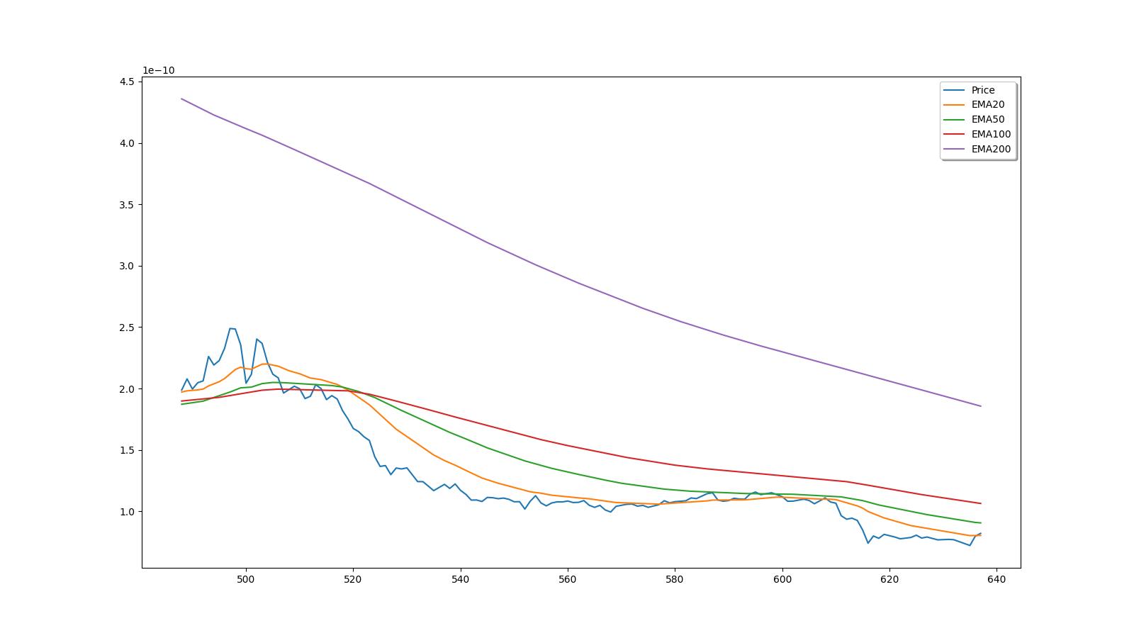 Shihtzu Exchange Exponential Moving Averages