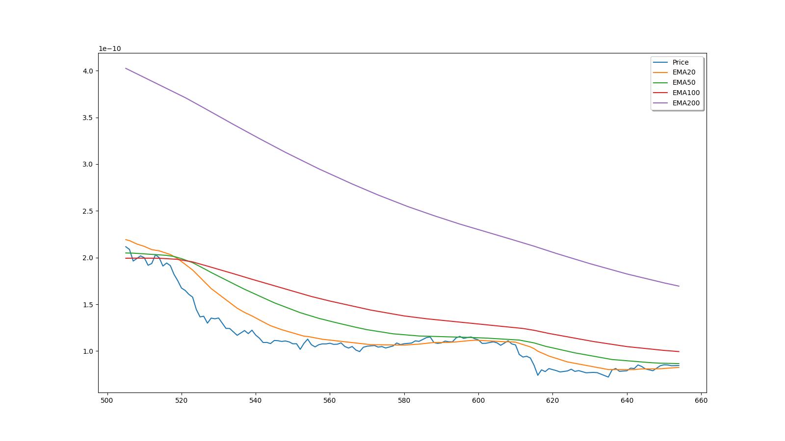 Shihtzu Exchange Exponential Moving Averages