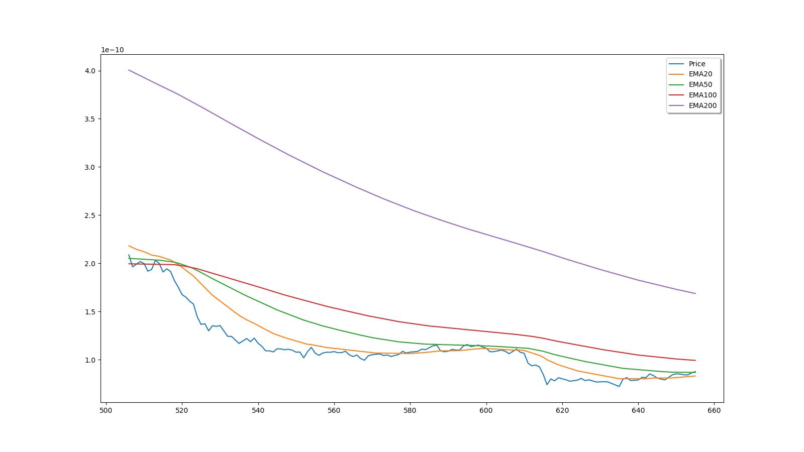 Shihtzu Exchange Exponential Moving Averages