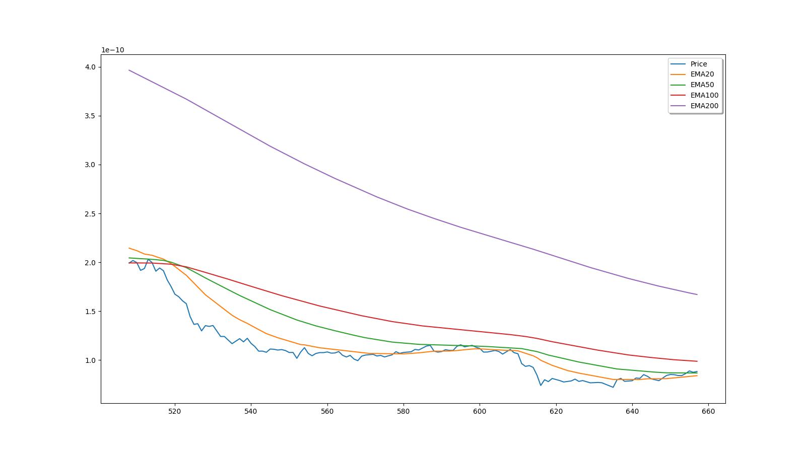 Shihtzu Exchange Exponential Moving Averages