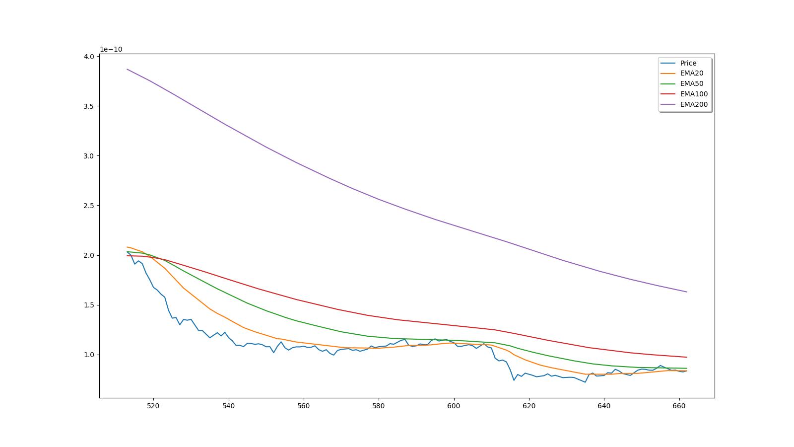 Shihtzu Exchange Exponential Moving Averages