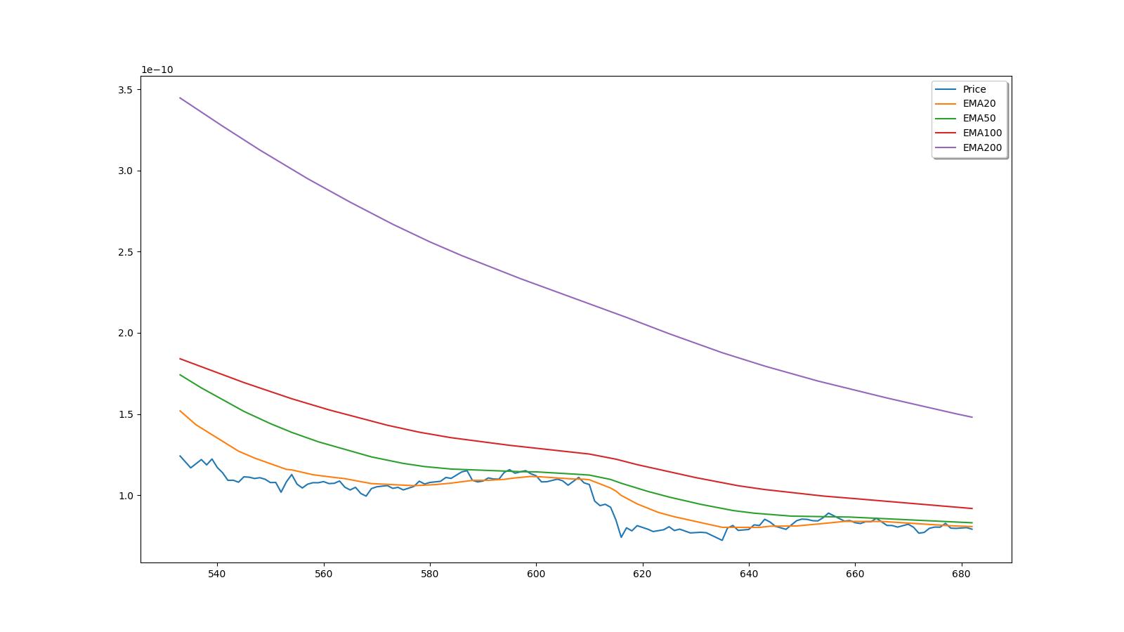 Shihtzu Exchange Exponential Moving Averages