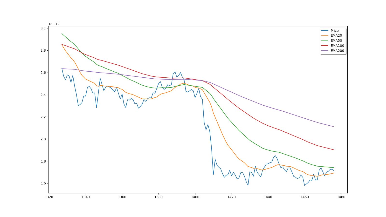 Shikoku Inu Exponential Moving Averages