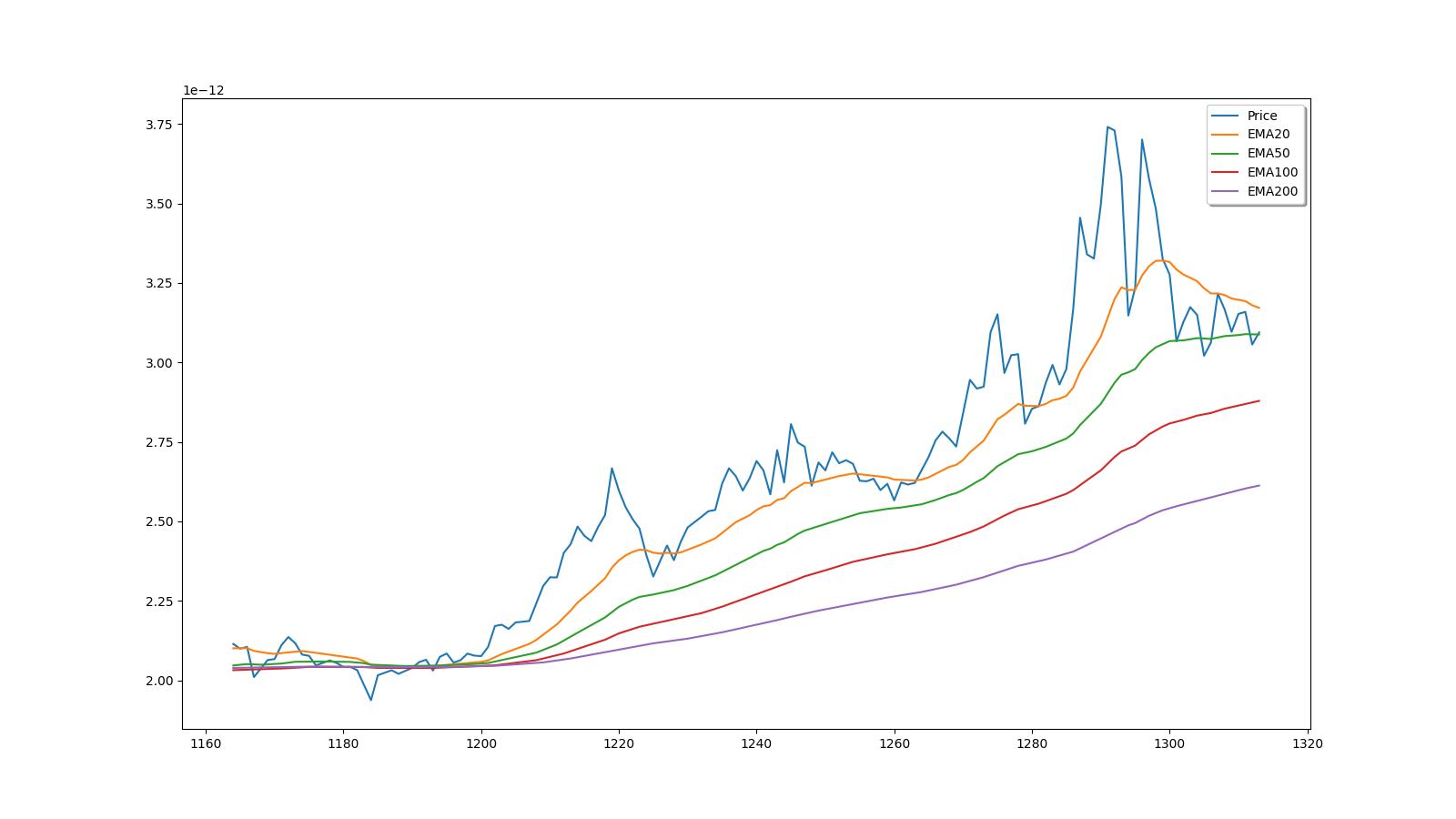 Shikoku Inu Exponential Moving Averages