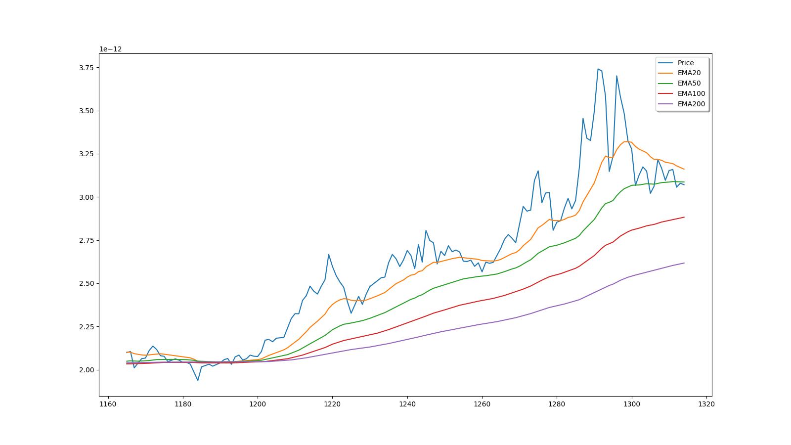 Shikoku Inu Exponential Moving Averages