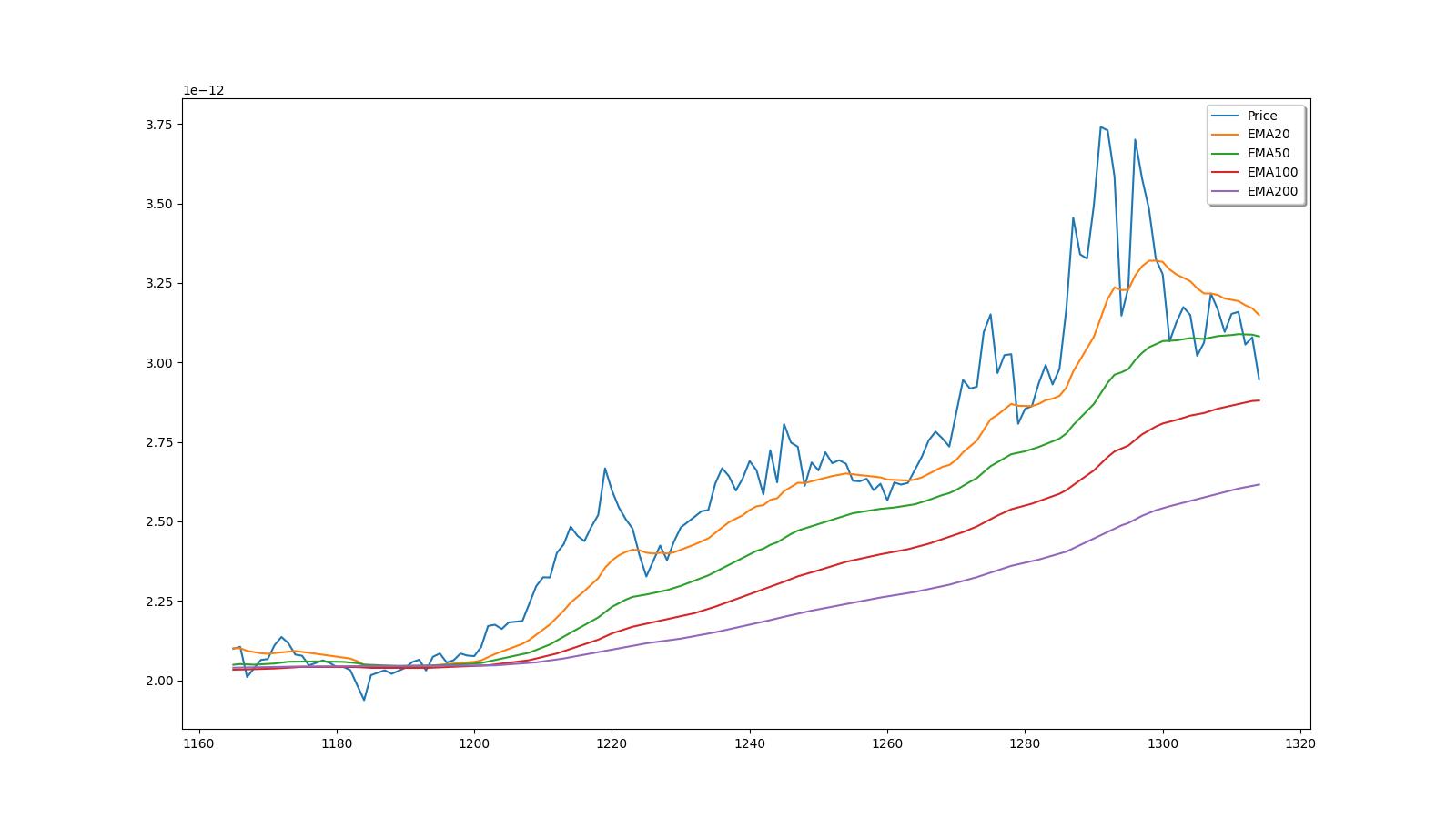 Shikoku Inu Exponential Moving Averages