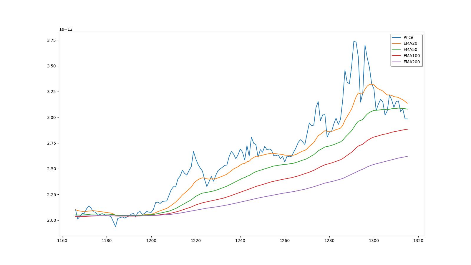 Shikoku Inu Exponential Moving Averages