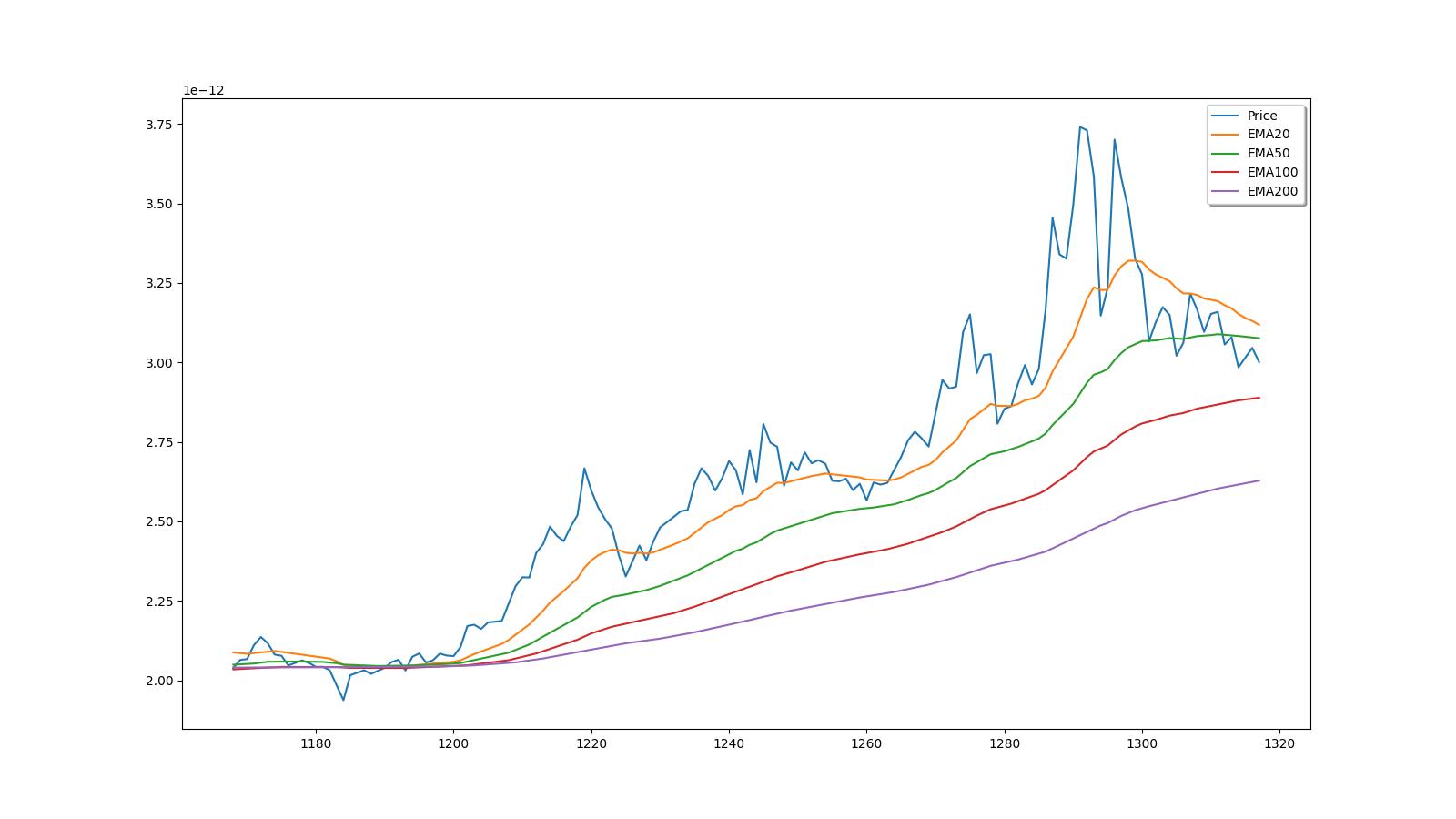 Shikoku Inu Exponential Moving Averages