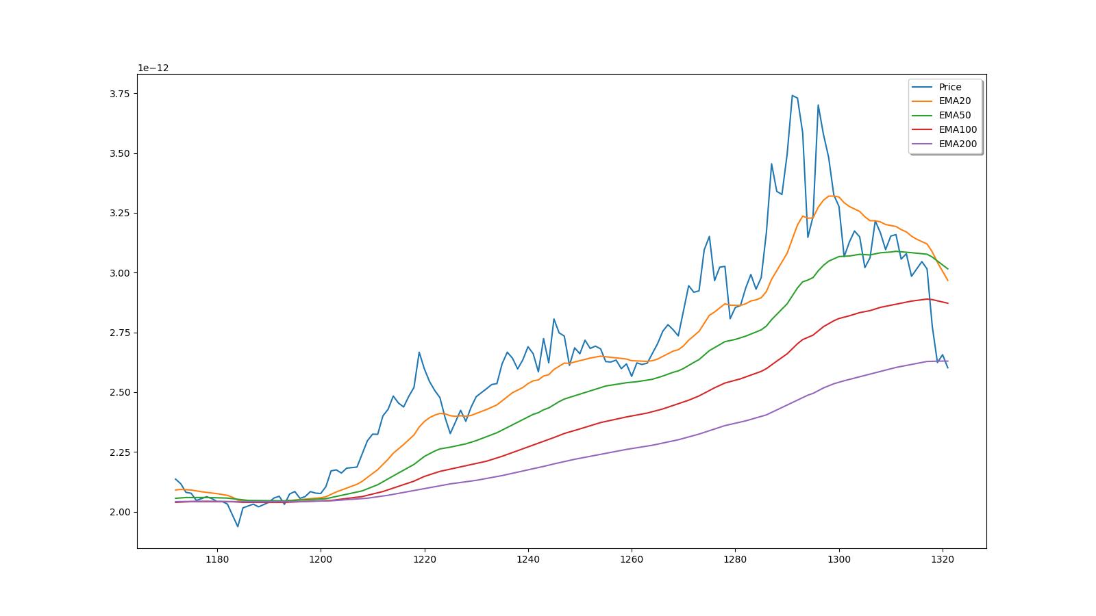 Shikoku Inu Exponential Moving Averages