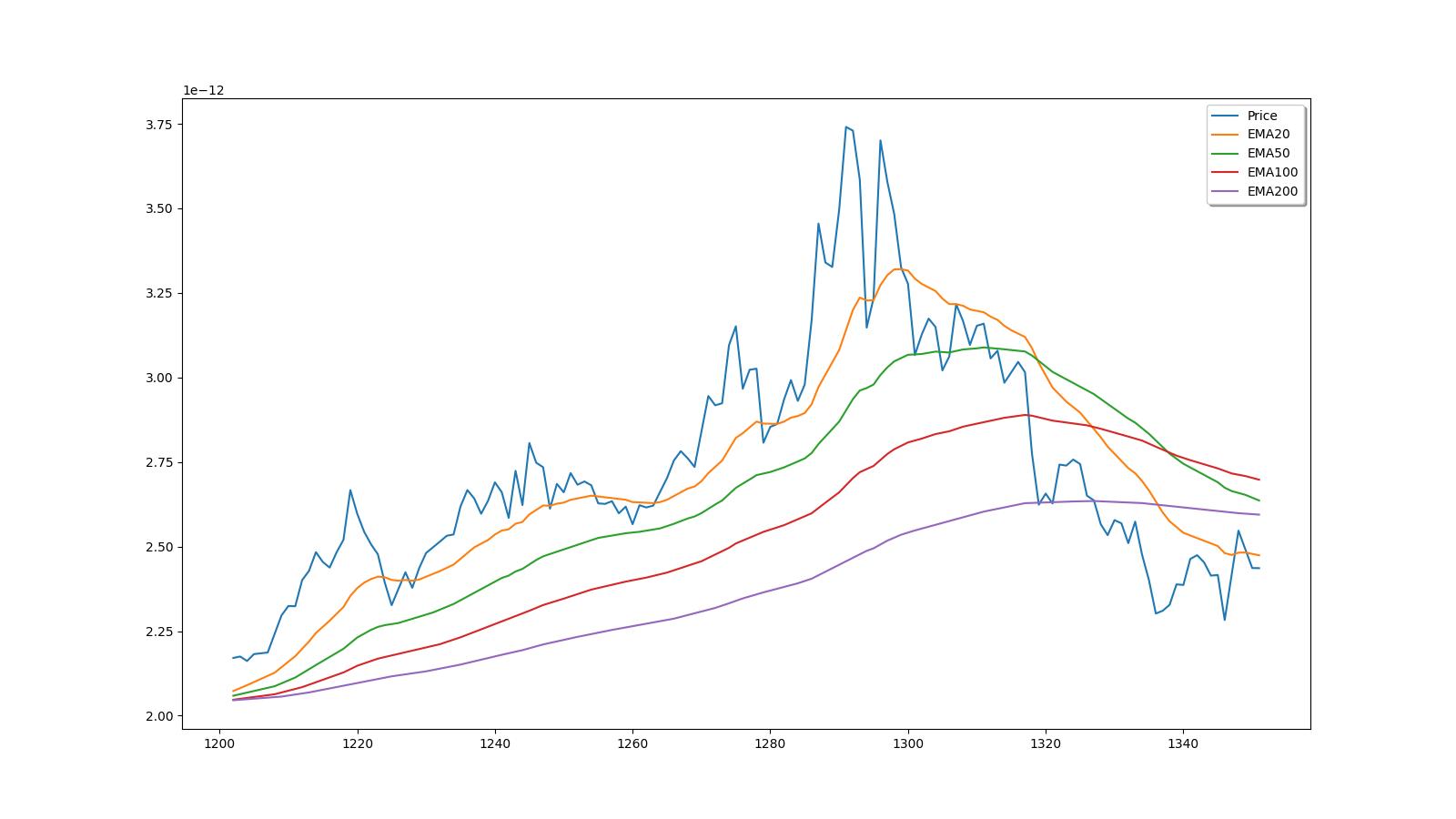 Shikoku Inu Exponential Moving Averages