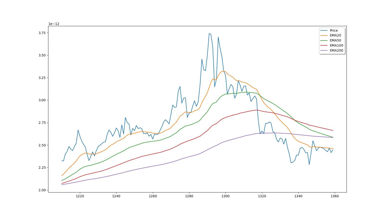 Shikoku Inu Exponential Moving Averages