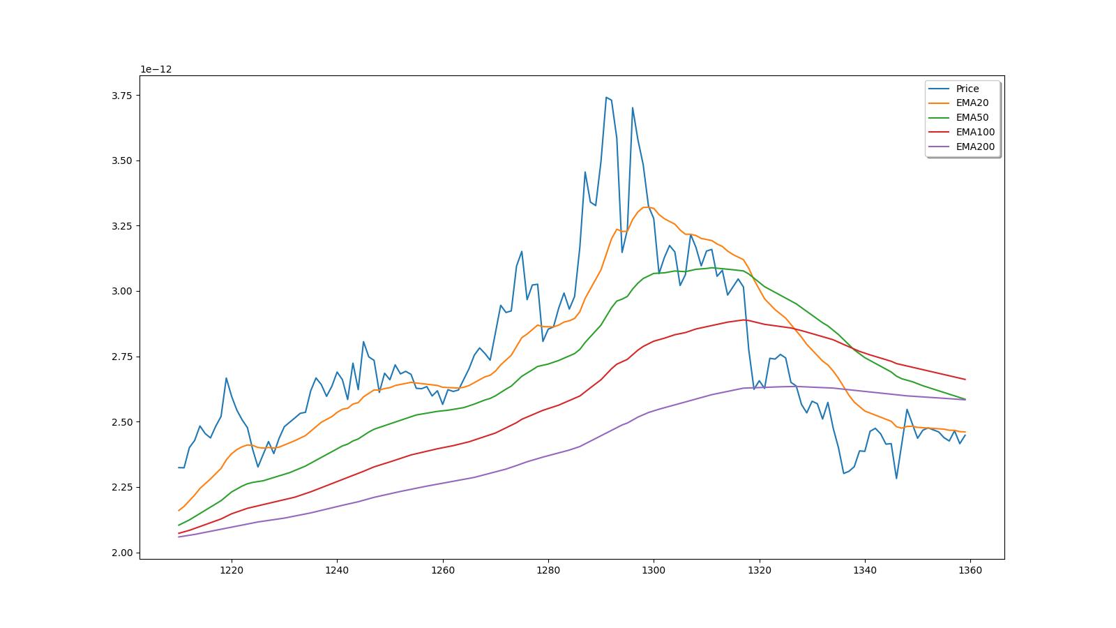 Shikoku Inu Exponential Moving Averages