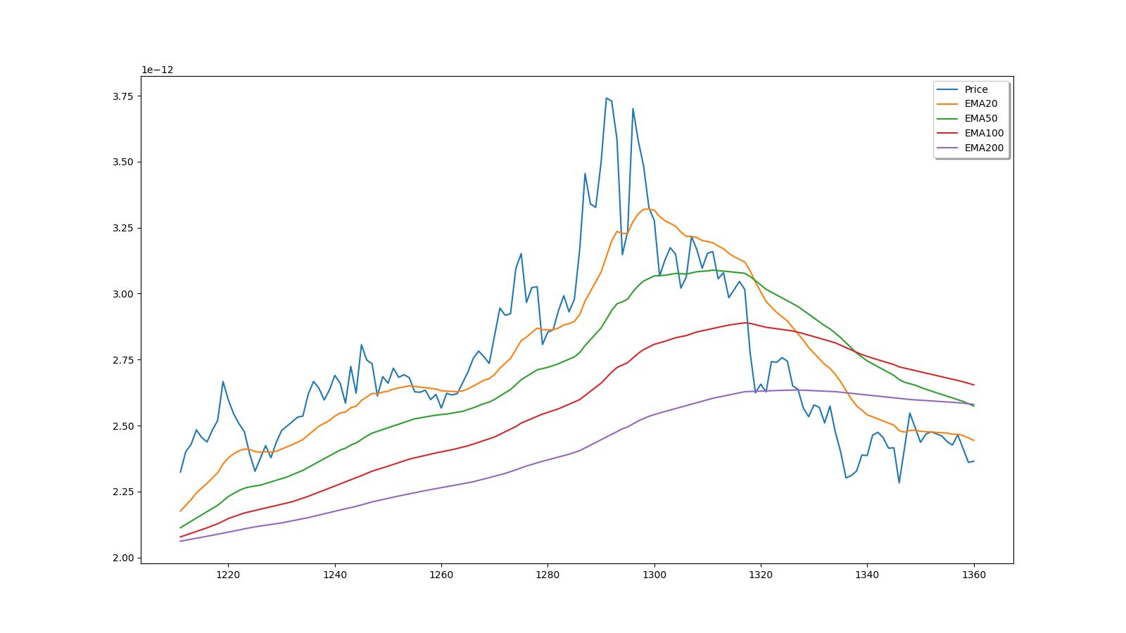 Shikoku Inu Exponential Moving Averages