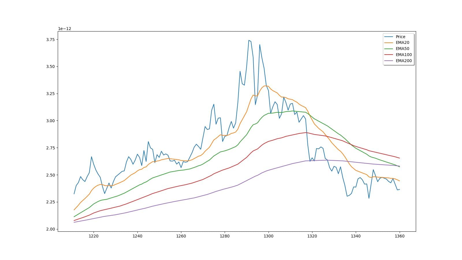 Shikoku Inu Exponential Moving Averages