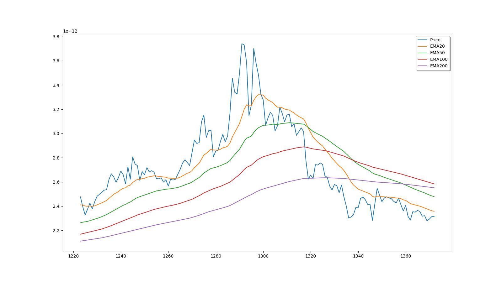 Shikoku Inu Exponential Moving Averages