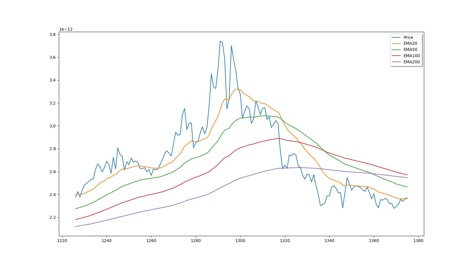 Shikoku Inu Exponential Moving Averages
