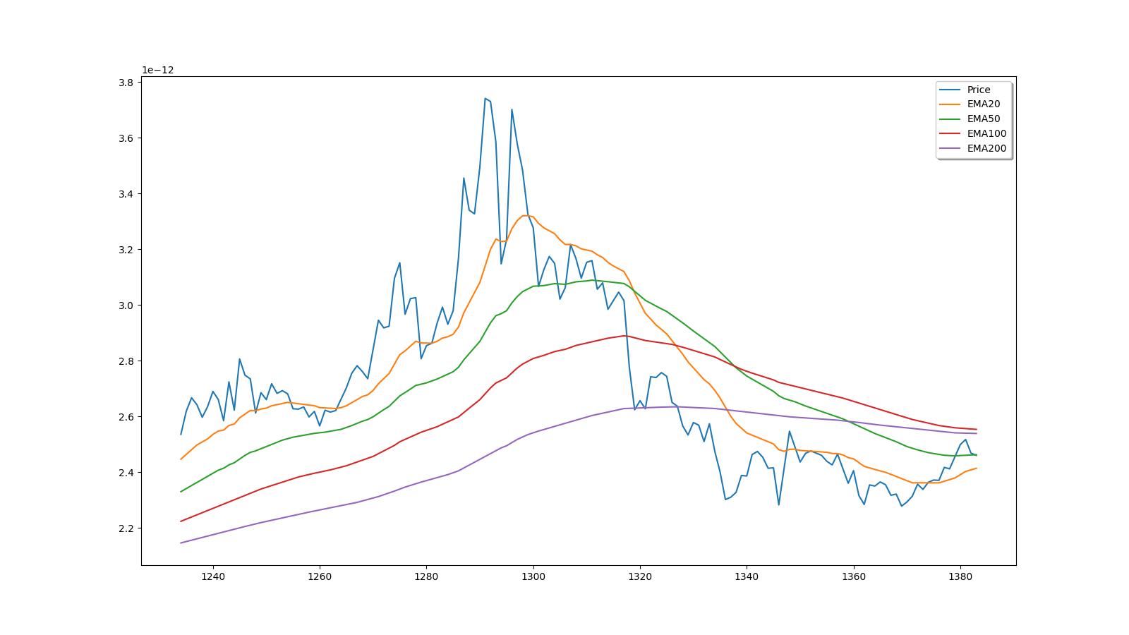 Shikoku Inu Exponential Moving Averages