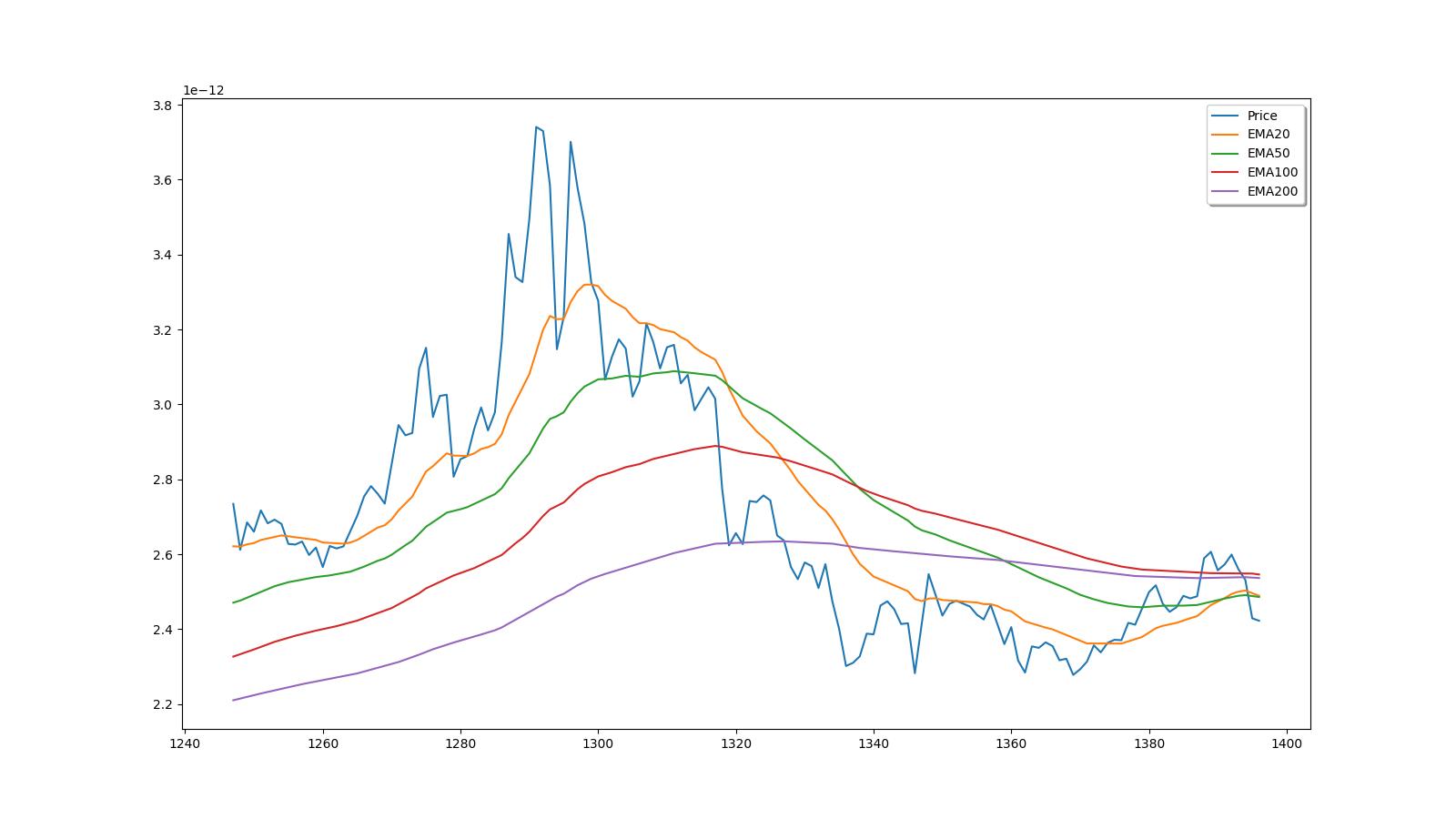 Shikoku Inu Exponential Moving Averages