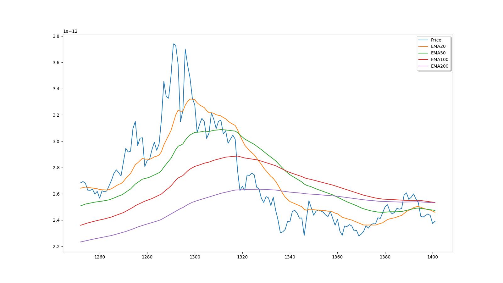 Shikoku Inu Exponential Moving Averages