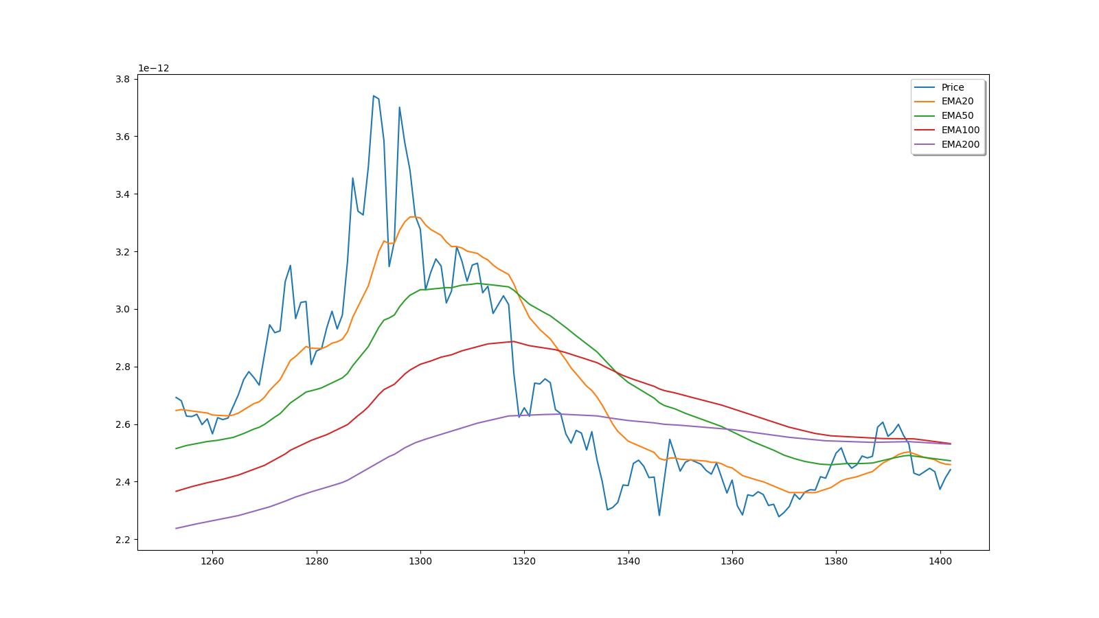 Shikoku Inu Exponential Moving Averages