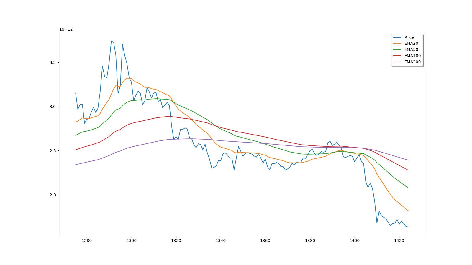Shikoku Inu Exponential Moving Averages