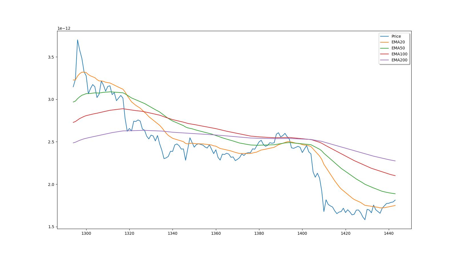 Shikoku Inu Exponential Moving Averages