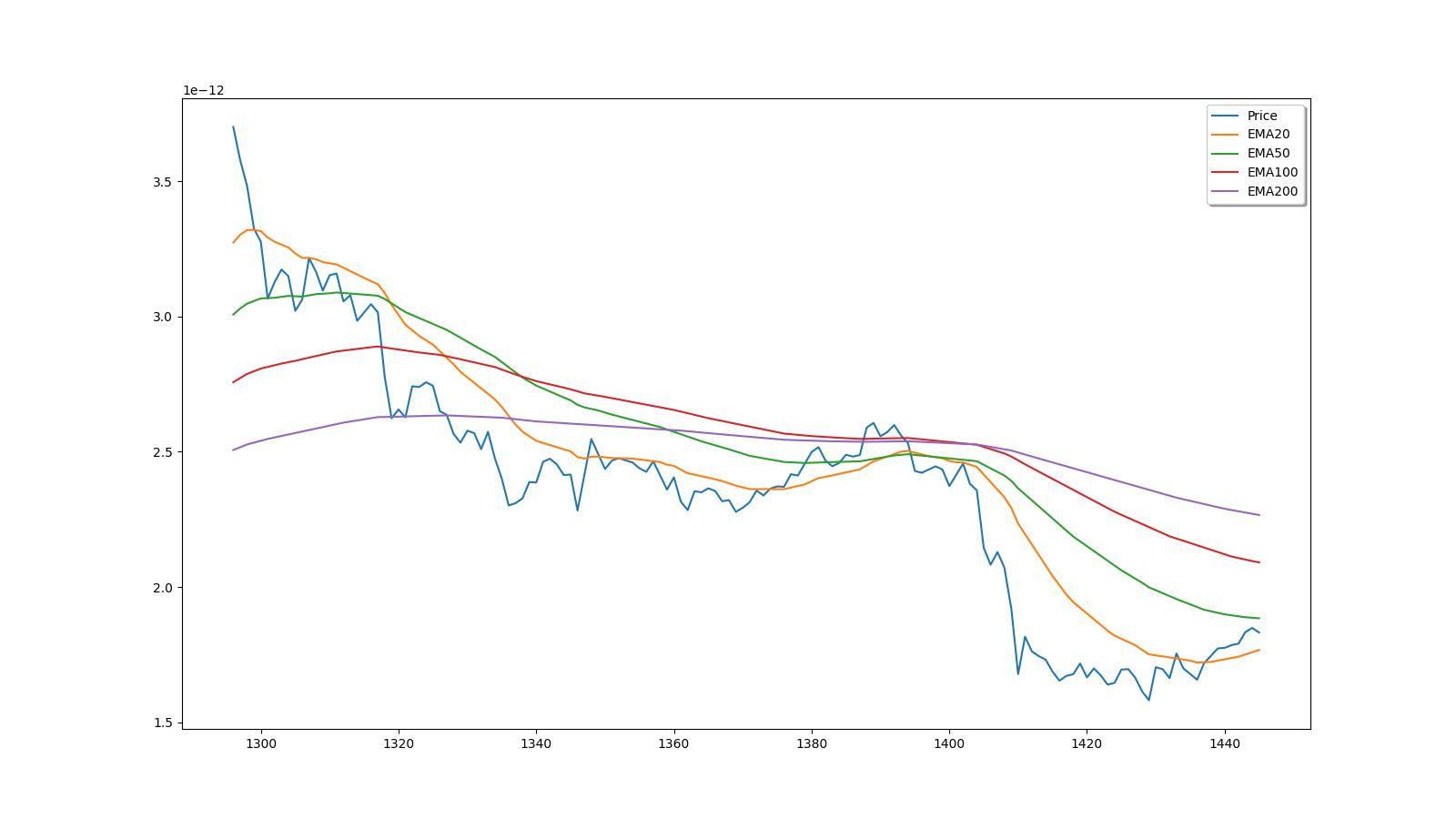 Shikoku Inu Exponential Moving Averages