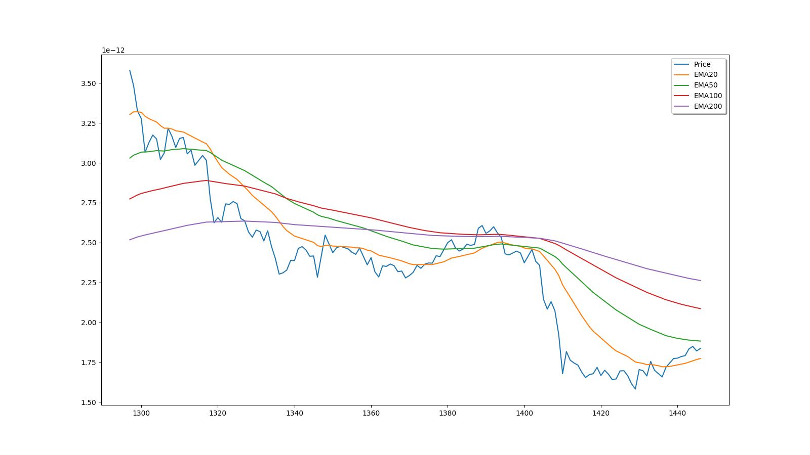 Shikoku Inu Exponential Moving Averages