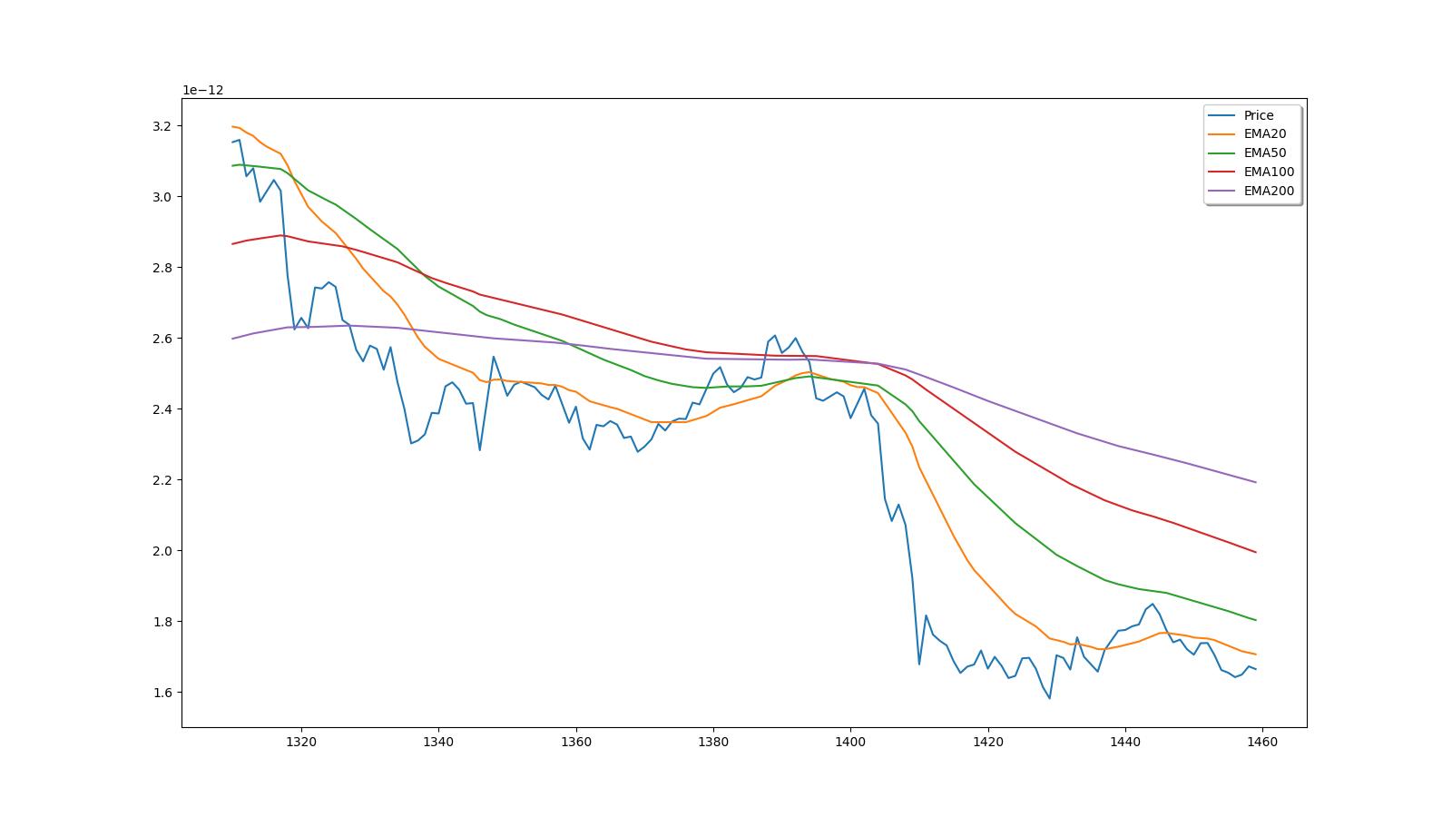 Shikoku Inu Exponential Moving Averages