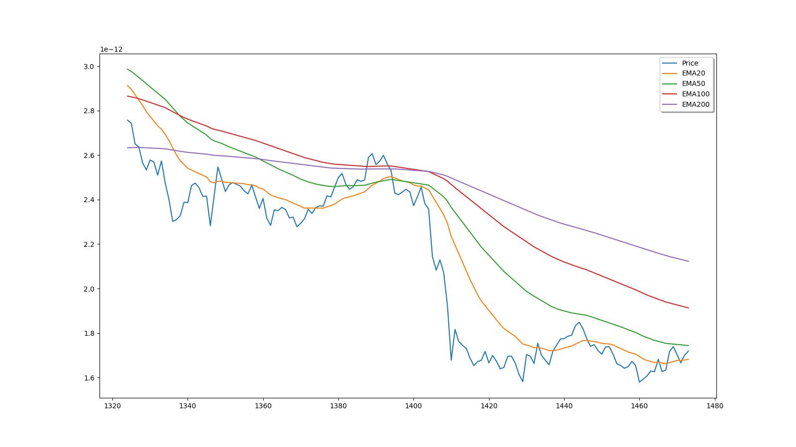 Shikoku Inu Exponential Moving Averages